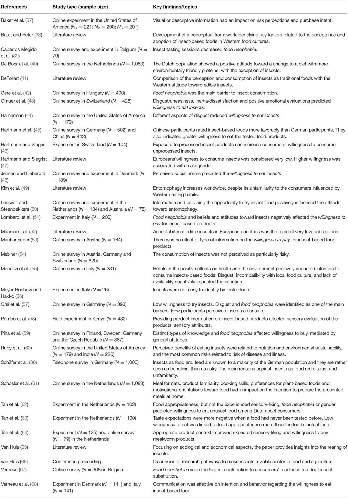 Frontiers | Communicating Food Risk-Benefit Assessments: Edible Insects ...