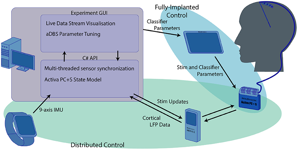 Frontiers | Closing the Loop With Cortical Sensing: The Development of ...