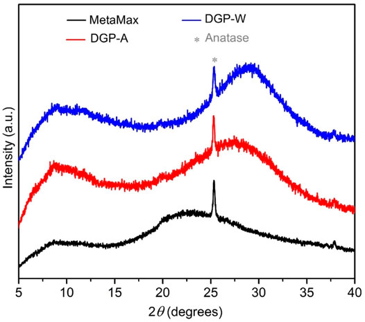 Frontiers | Synthesis and Characterization of Dispersible Geopolymer ...