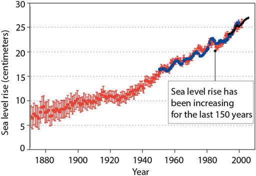 Frontiers | Reducing Uncertainty in 21st Century Sea-Level Predictions ...