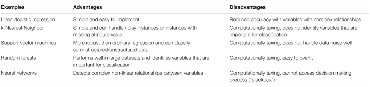 Frontiers | Prediction of Atrial Fibrillation Using Machine Learning: A ...