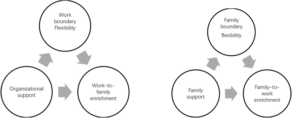 Frontiers | Influence of Border-Keepers’ Support on Work-Family ...
