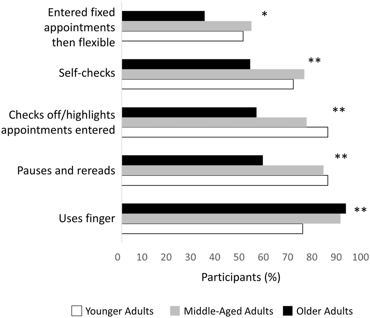 Frontiers | Awareness of Performance on a Functional Cognitive ...