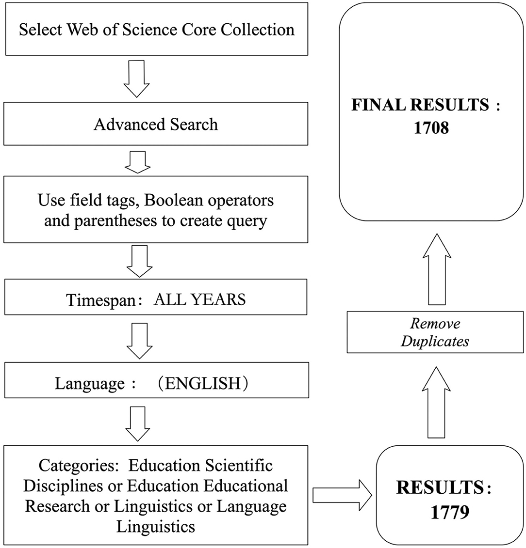 Frontiers | The Research Trend of Big Data in Education and the Impact ...