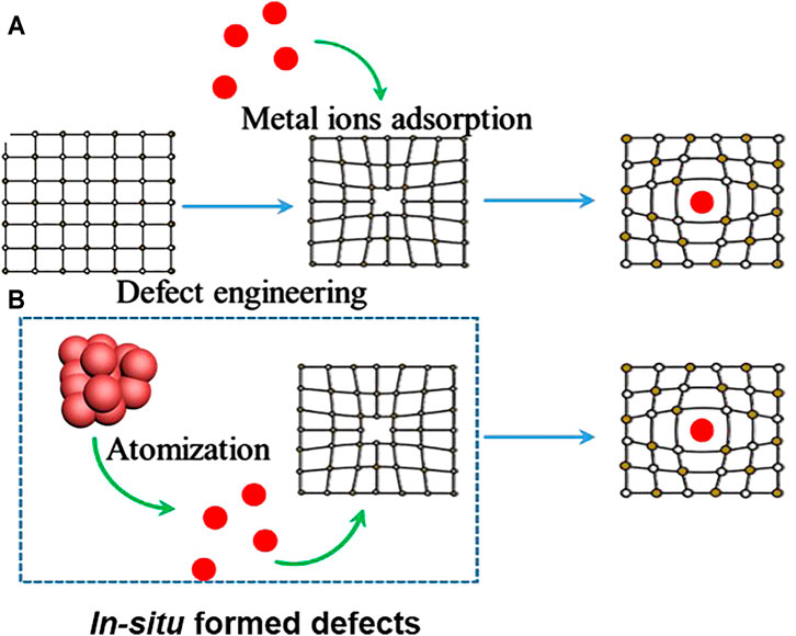 Frontiers | Synthesis of Single-Atom Catalysts Through Top-Down ...