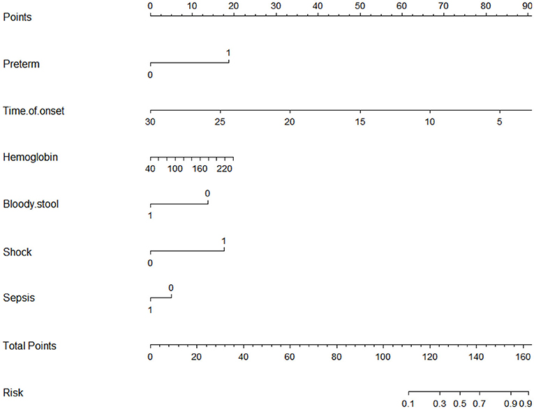 Frontiers | Development and Validation of a Nomogram for Preoperative ...