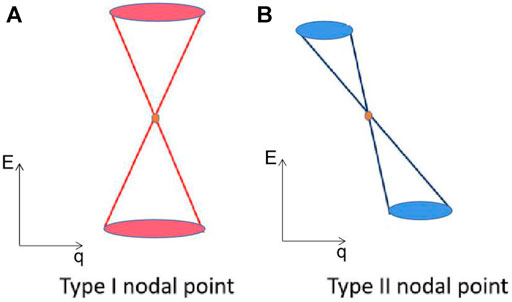 Frontiers | Various Nodal Lines in P63/mmc-type TiTe Topological Metal ...