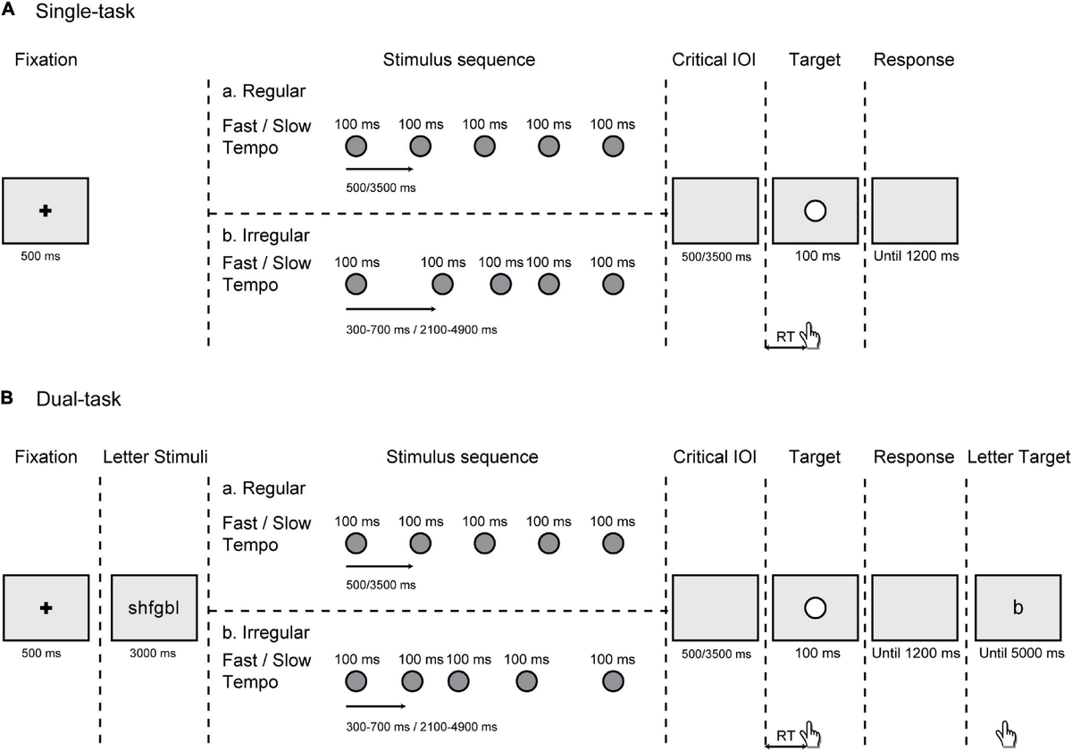 Frontiers | Effect of Tempo on Temporal Expectation Driven by Rhythms ...