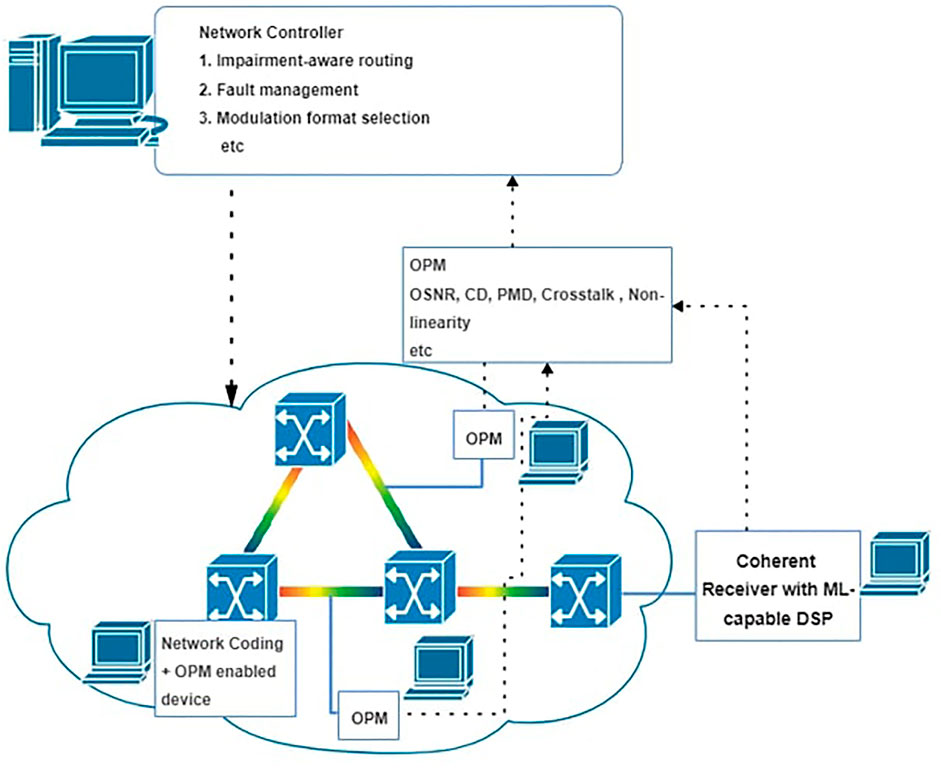 Frontiers | Machine Learning-Aided Optical Performance Monitoring ...