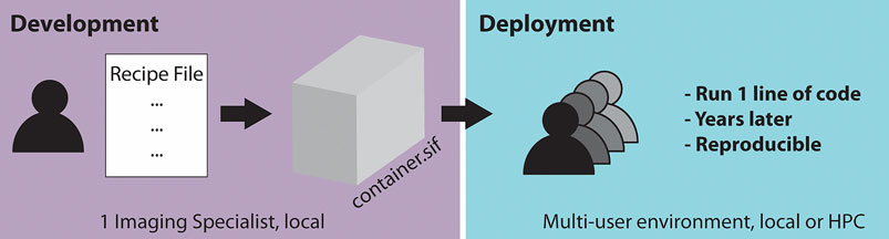 Frontiers | Singularity Containers Improve Reproducibility and Ease of Use in Computational ...
