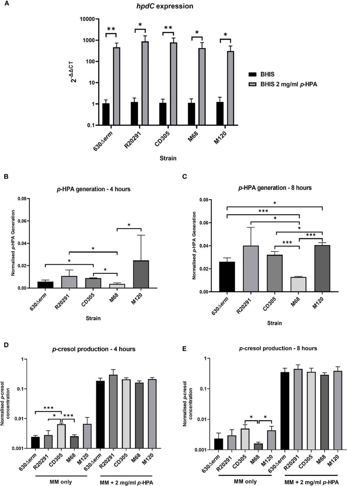 Frontiers | Production of p-cresol by Decarboxylation of p-HPA by All ...