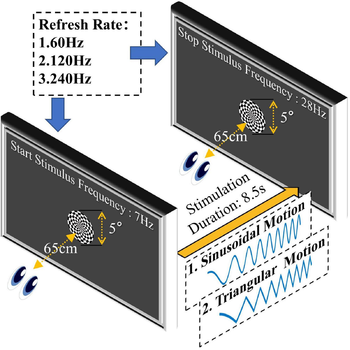 Frontiers | Assessing the Effect of the Refresh Rate of a Device on ...