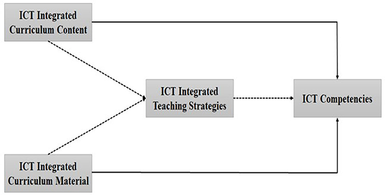 Frontiers | Fostering ICT Competencies in Blended Learning: Role of ...