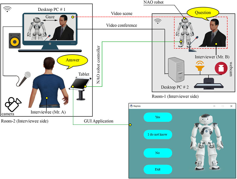Frontiers | Communication Apprehension and Eye Contact Anxiety in Video ...
