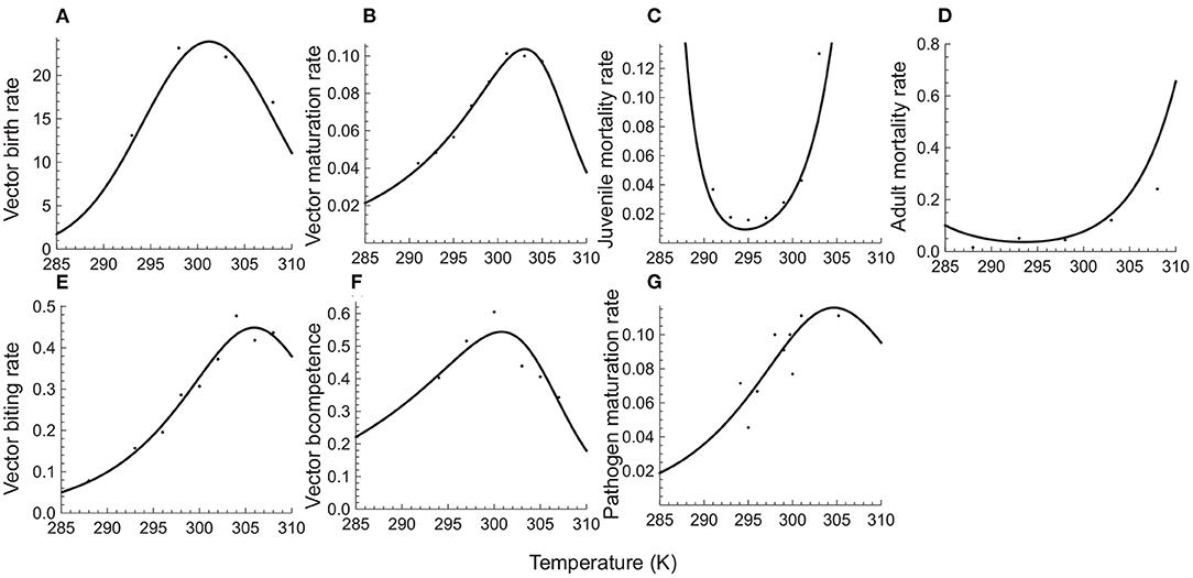 Frontiers | Predicting the Spread of Vector-Borne Diseases in a Warming ...