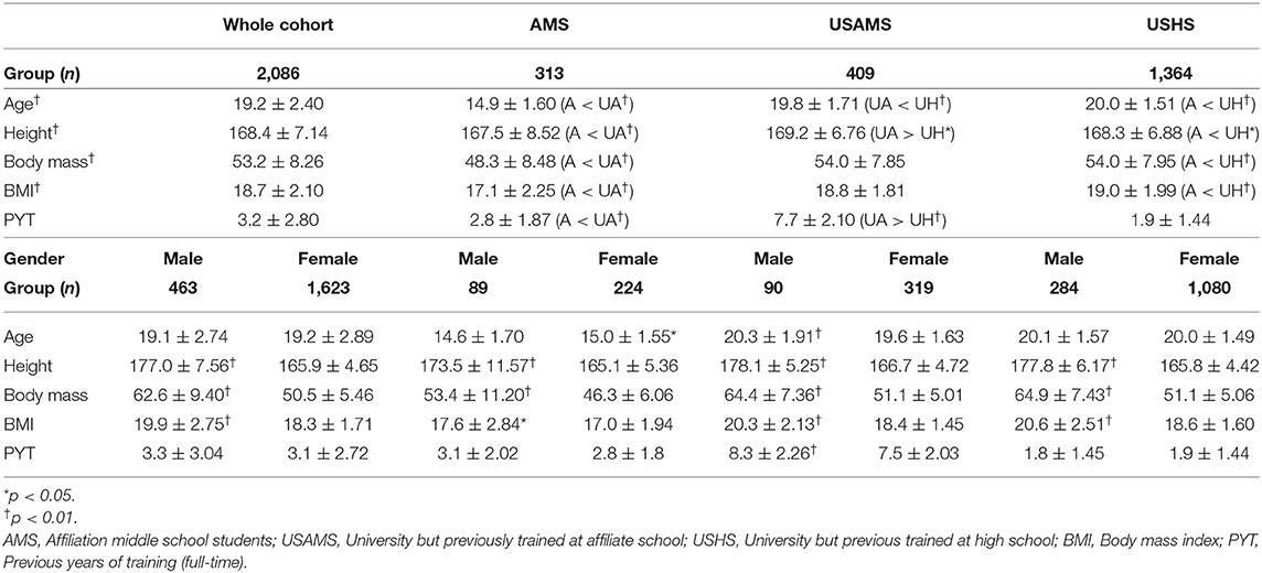 Frontiers | Prevalence and Risk Factors of Dance Injury During COVID-19 ...