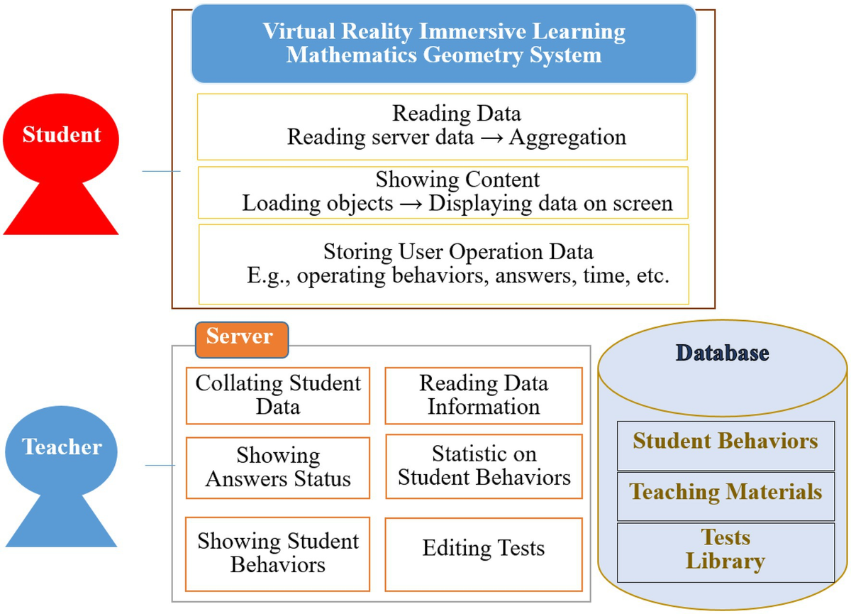 Frontiers | Study of Virtual Reality Immersive Technology Enhanced ...