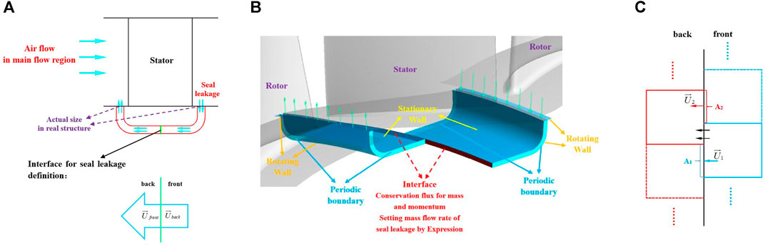 Frontiers | Impact Investigation of Stator Seal Leakage on Aerodynamic ...