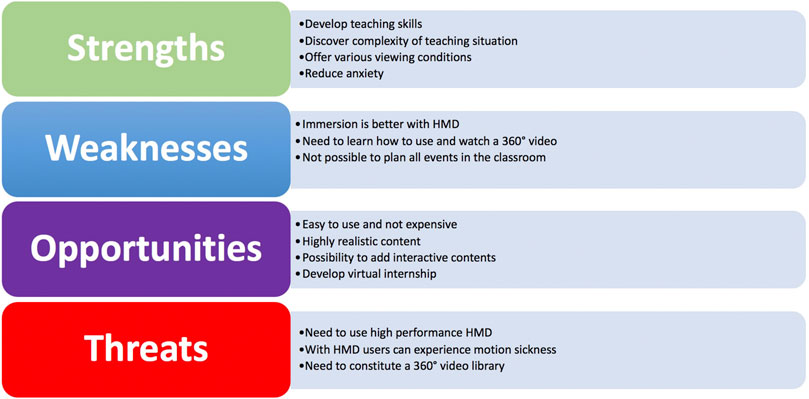 Frontiers | 360° Video Integration in Teacher Education: A SWOT Analysis