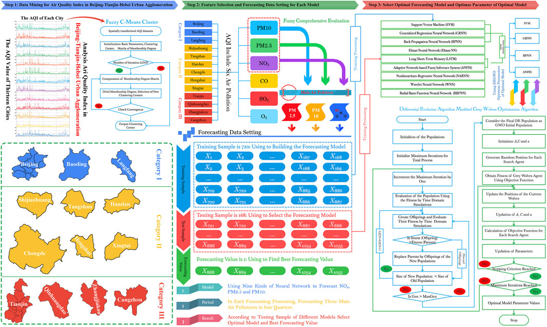 Frontiers | Hybrid Data Mining Forecasting System Based on Multi-Objective Optimization and ...