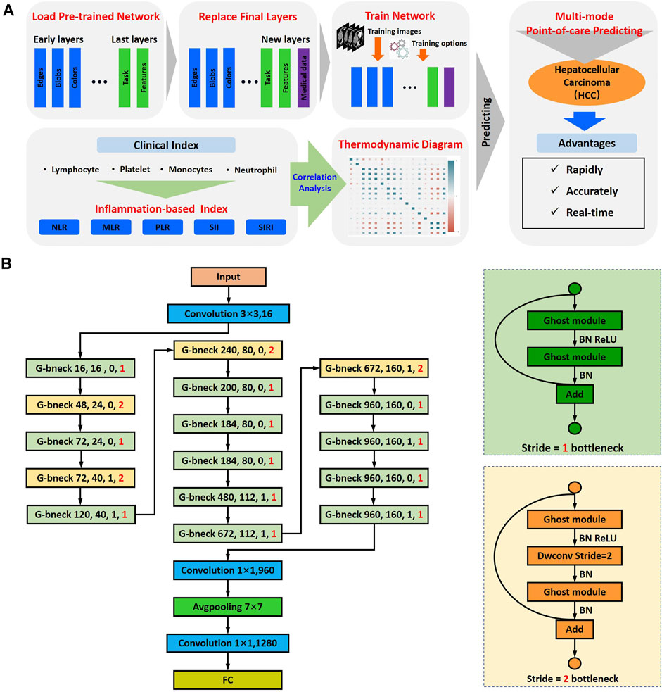 Frontiers | Artificial Intelligent Multi-Modal Point-of-Care System for ...