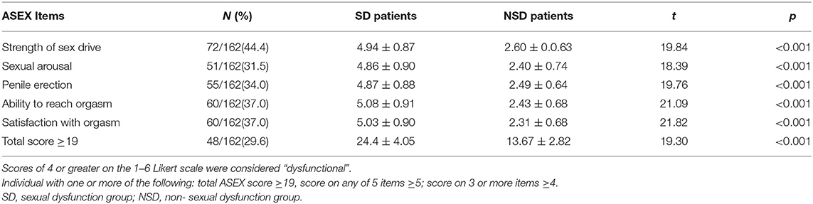 Frontiers Sexual Dysfunction In Chronically Medicated Male Inpatients