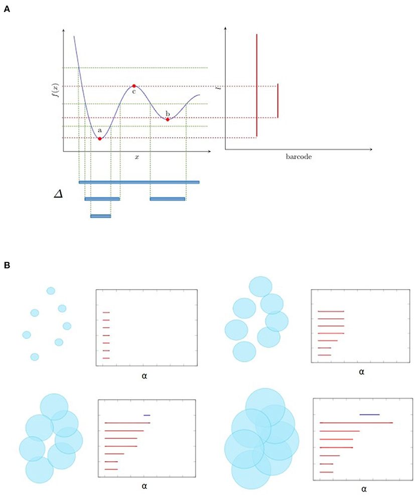 Frontiers | Topological Data Analysis as a New Tool for EEG Processing