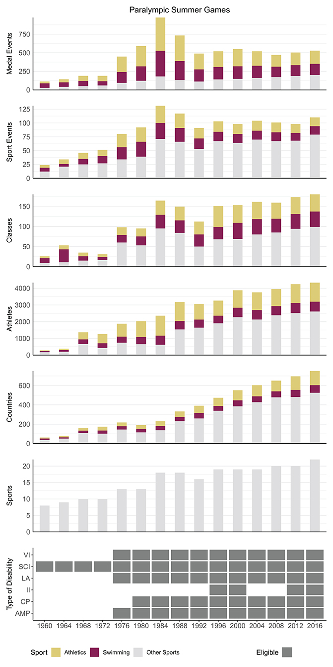 Frontiers | Changes in the Number of Medal Events, Sport Events, and ...