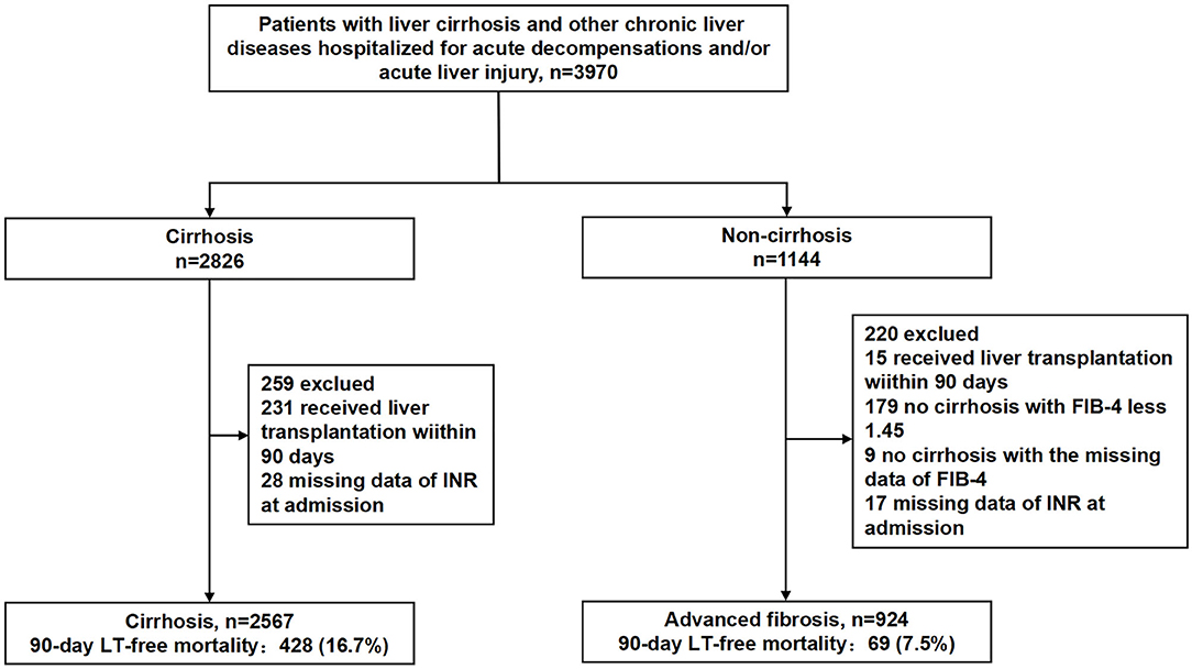 Frontiers | Increased INR Values Predict Accelerating Deterioration and ...