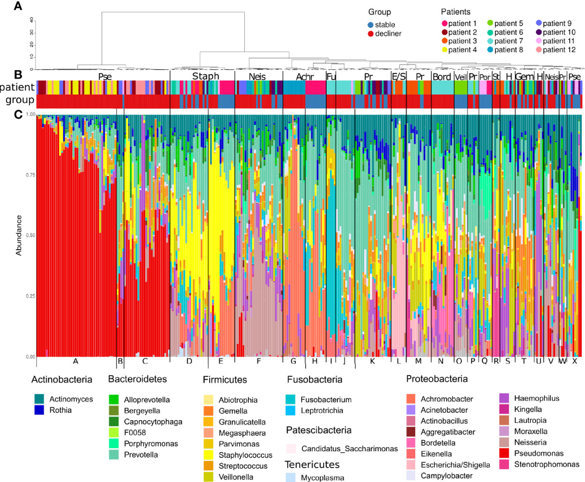 Frontiers | A Volatile and Dynamic Longitudinal Microbiome Is ...