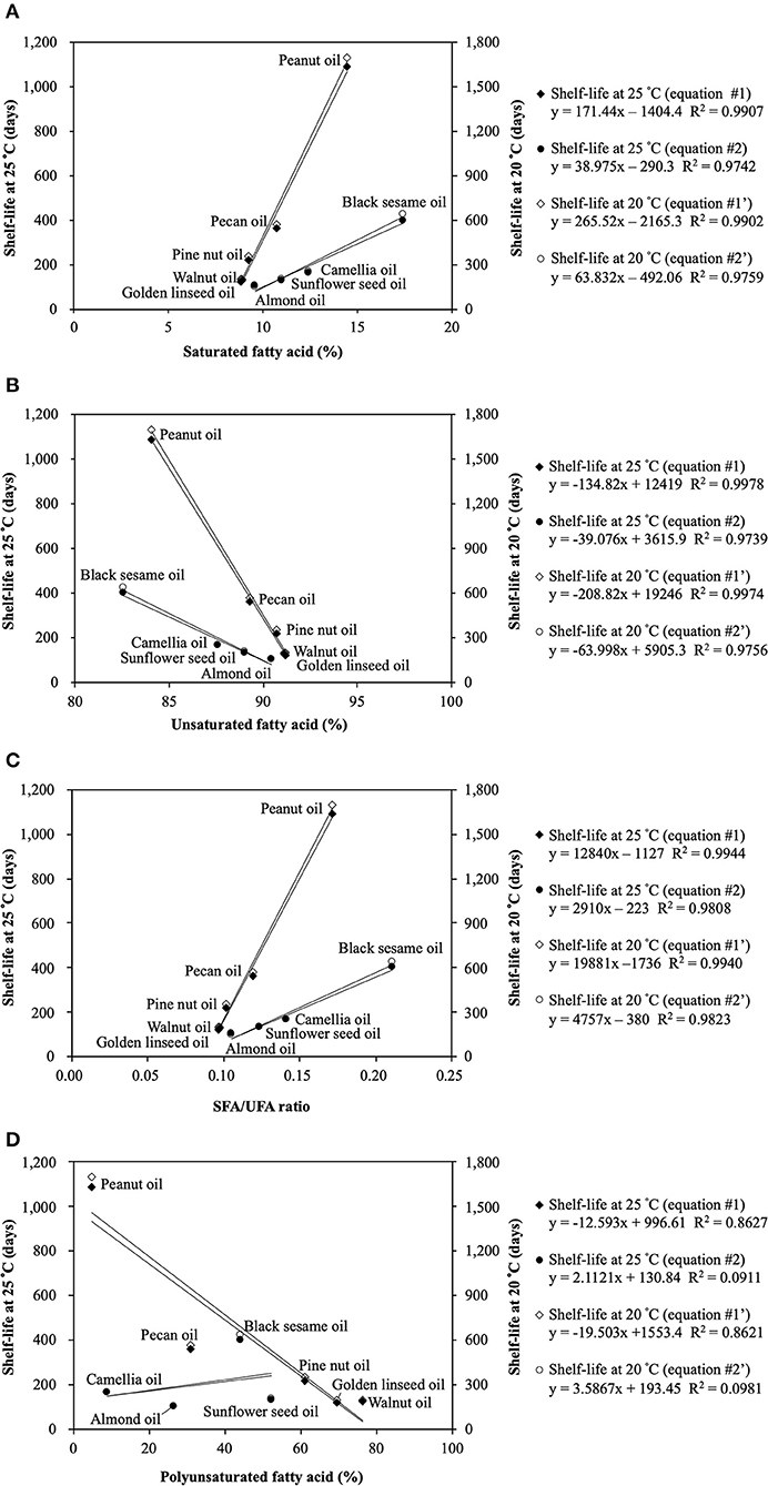 Frontiers | Application of OXITEST for Prediction of Shelf-Lives of ...