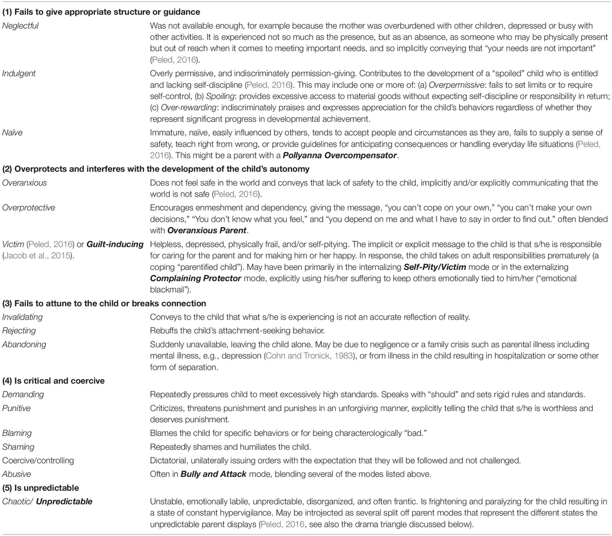 Frontiers | Using Schema Modes for Case Conceptualization in Schema ...