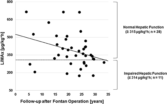 Frontiers | Morphologic Alterations Precede Functional Hepatic ...