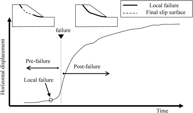 Frontiers | An Investigation of Rainfall-Induced Landslides From the ...