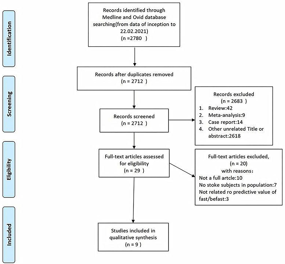 Frontiers | A Systematic Review and Meta-Analysis Comparing FAST and ...