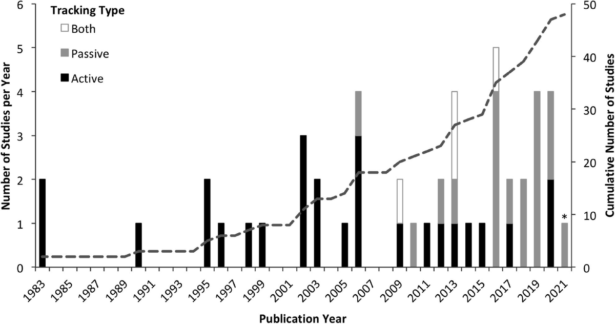 Frontiers | A Systematic Review of Acoustic Telemetry as a Tool to Gain ...