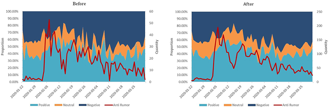 Frontiers | A Study on the Effectiveness of Rumor Control via Social ...