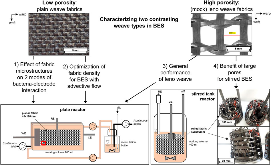 Frontiers | Customized Woven Carbon Fiber Electrodes for ...