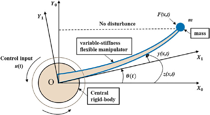Frontiers | Optimal Trajectory Planning of the Variable-Stiffness ...