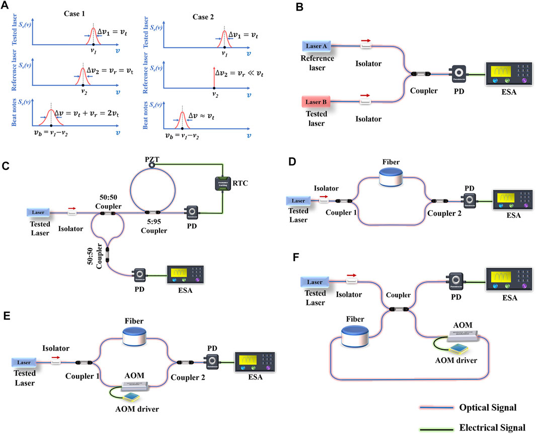 Frontiers | Narrow-Linewidth Laser Linewidth Measurement Technology
