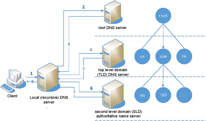 Frontiers | Identifying Influential SLD Authoritative Name Servers on ...
