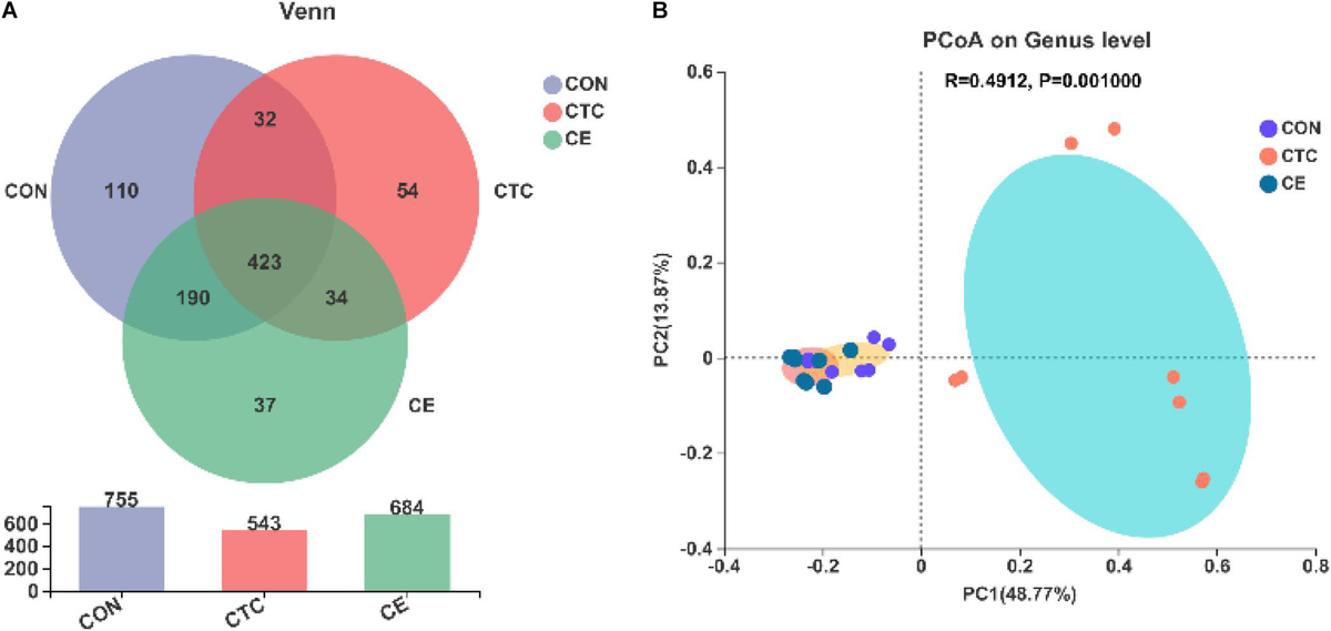 Frontiers | Comparative Effects of Compound Enzyme and Antibiotics on ...