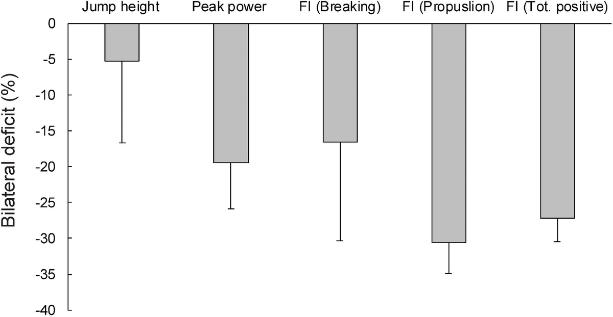 Frontiers | Bilateral Deficit in Countermovement Jump and Its Influence ...