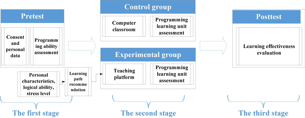 Frontiers | Learning Performance in Adaptive Learning Systems: A Case ...