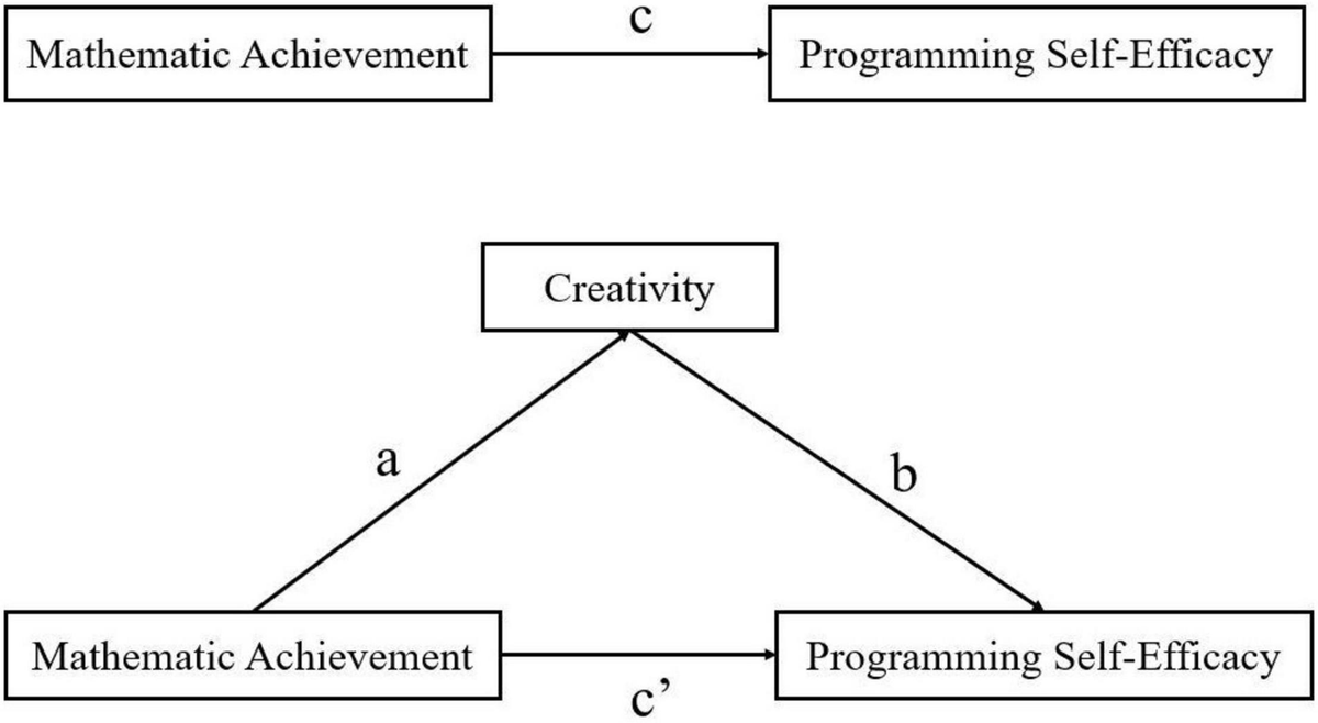 Frontiers | The Mediating Effect of Creativity on the Relationship ...