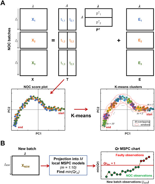 Frontiers | Synchronization-Free Multivariate Statistical Process ...