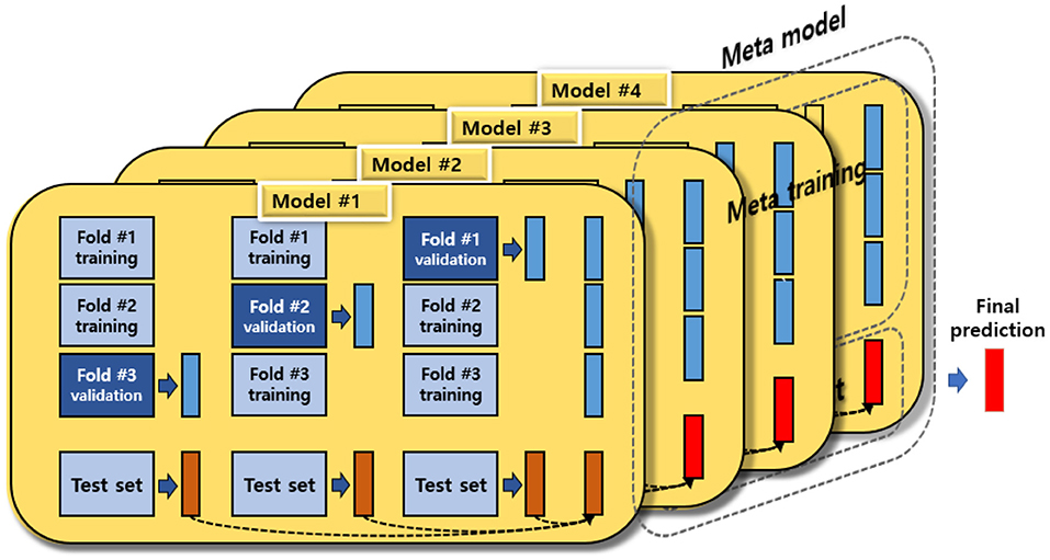 Frontiers | Developing a Predictive Model for Depressive Disorders ...