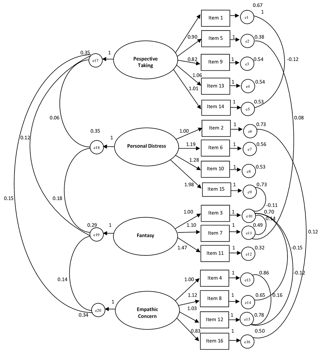 Frontiers | Metric Goodness and Measurement Invariance of the Italian ...