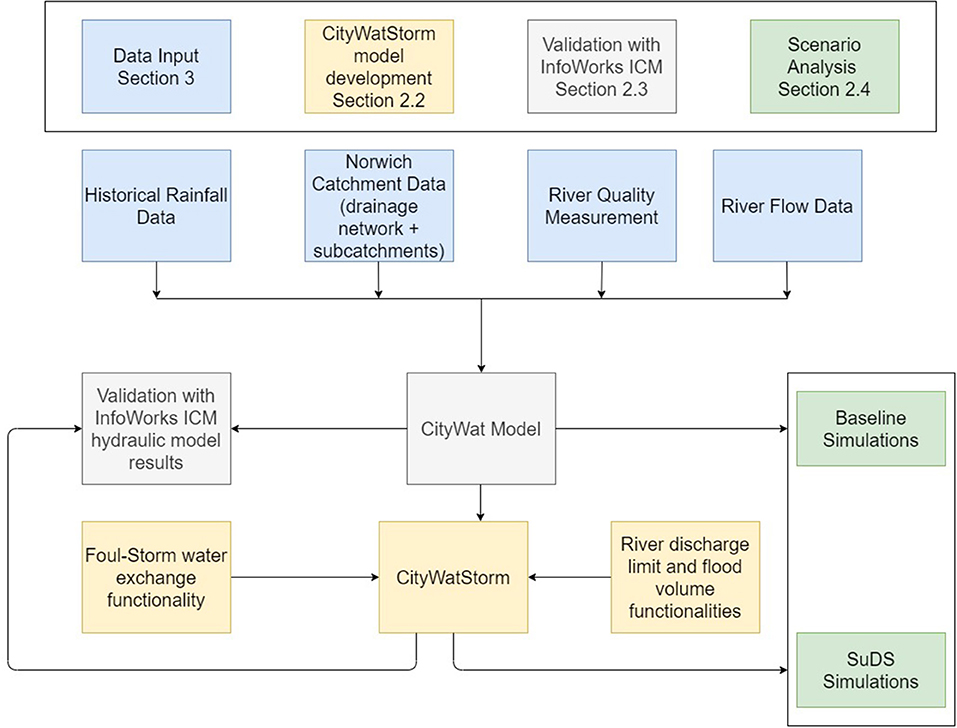 Frontiers | The Value of Aggregated City Scale Models to Rapidly Assess ...
