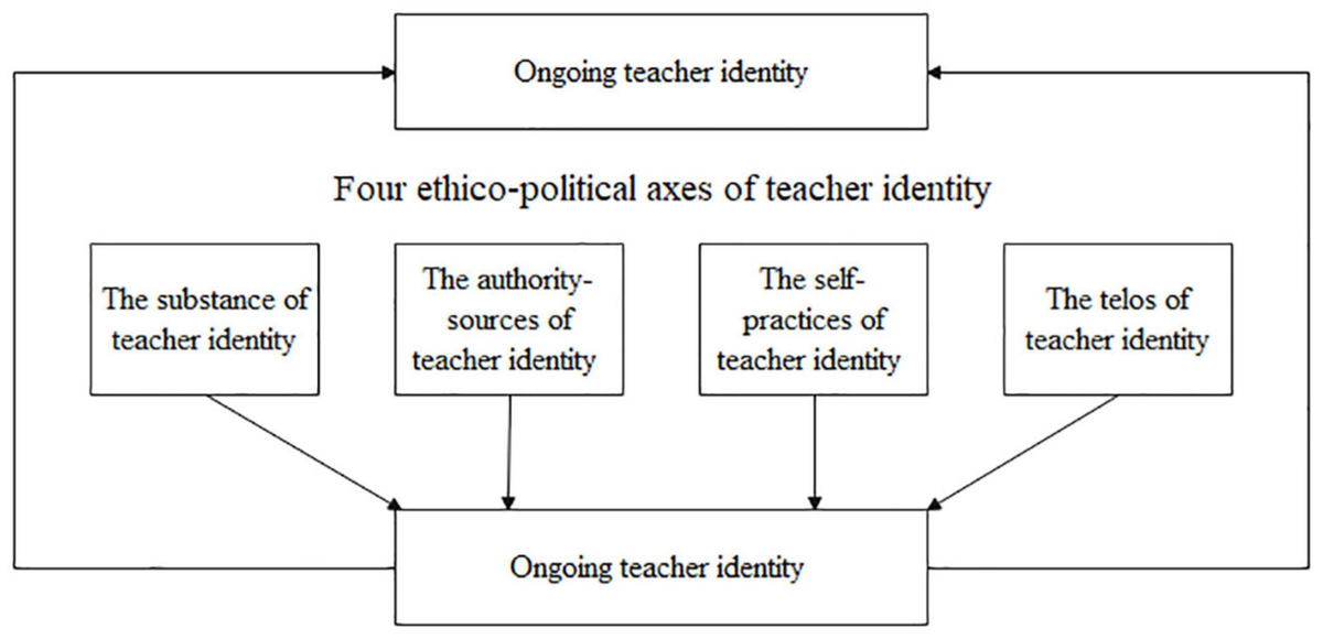 Frontiers | Identity Work as Ethical Self-Formation: The Case of Two ...